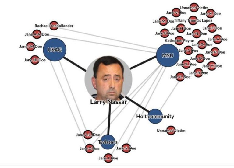 Larry Nassar Wiki, Age, Wife, Children, Family, Biography & More - WikiBio